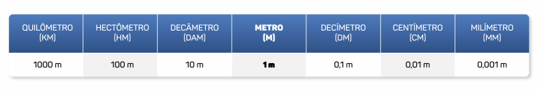 Tabela de conversão de medidas: como transformar unidades de grandeza