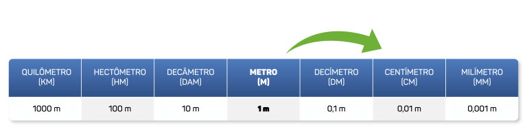 Tabela de conversão de medidas: como transformar unidades de grandeza