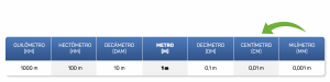 Tabela de conversão de medidas: como transformar unidades de grandeza